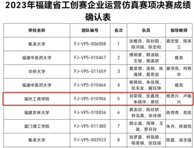 FZTBU’s Students Win Excellent Results in the Enterprise Operation ...
